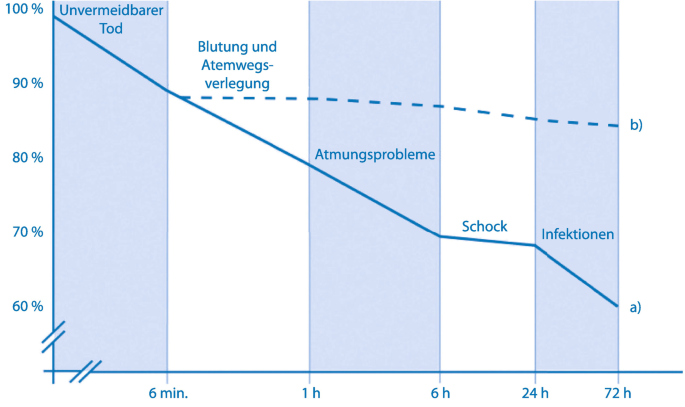 Grundlagen Tactical Combat Casualty Care (TCCC) | Springer Nature Link
