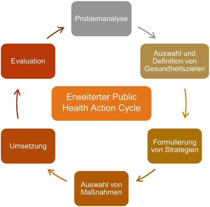 Gesundheitsförderung und Prävention | SpringerLink