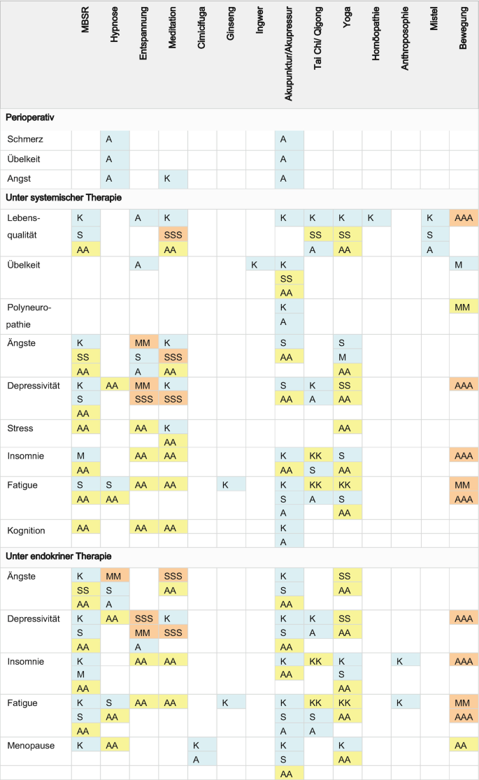 Senologie – Komplementäre Therapien | Springer Nature Link