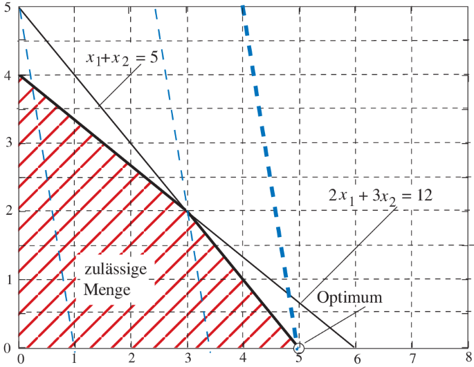Lineare Optimierung | SpringerLink