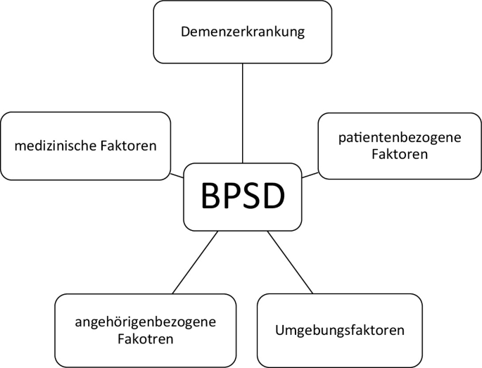 BPSD: mögliche Ursachen, pathophysiologische Konzepte und Erklärungsmodelle | SpringerLink