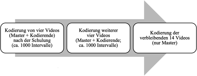 Studie 1: Reliabilitätsprüfung | SpringerLink