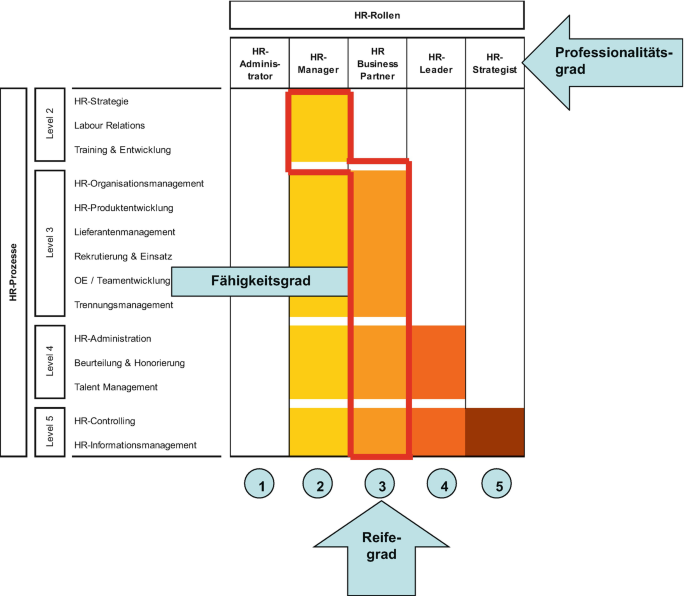 Ermittlung des organisatorischen Reifegrades mit dem HR Management Maturity Model (HR-3 M ...