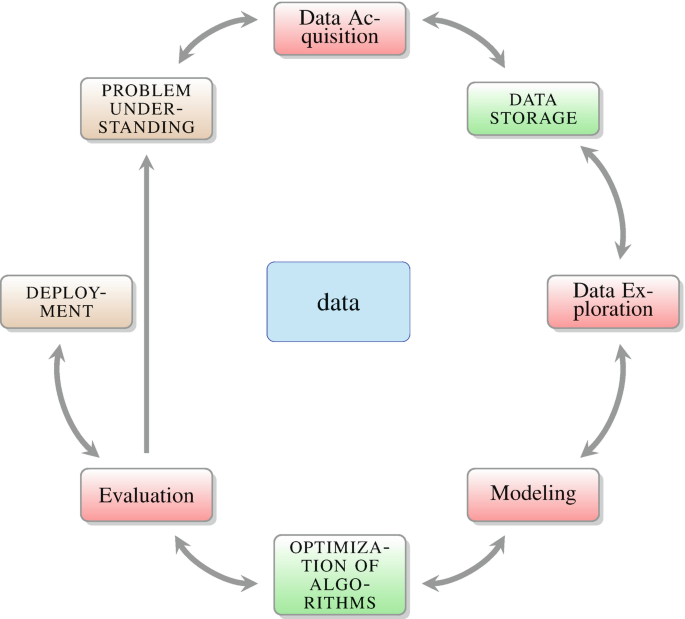 Is Data Science More Than Statistics? The Bigger Picture | SpringerLink