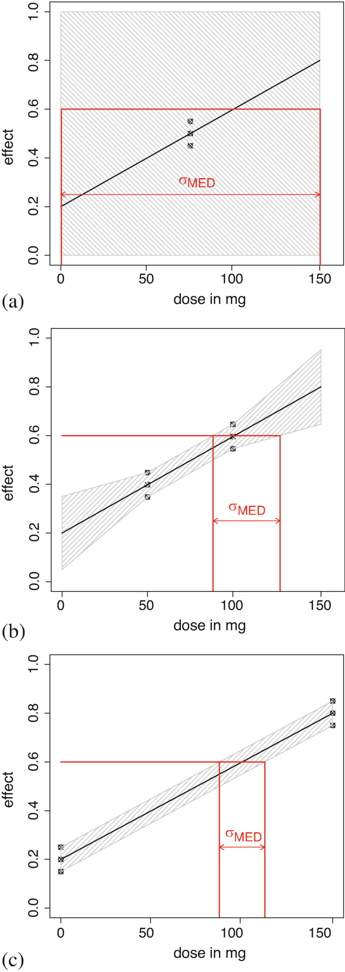 Drug Studies: Using Statistics to Achieve the Optimal Dose | SpringerLink