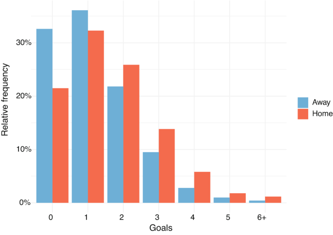 Statistics and Soccer | SpringerLink