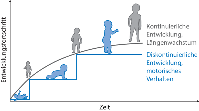 Modelle und Bedingungen der Entwicklung | SpringerLink