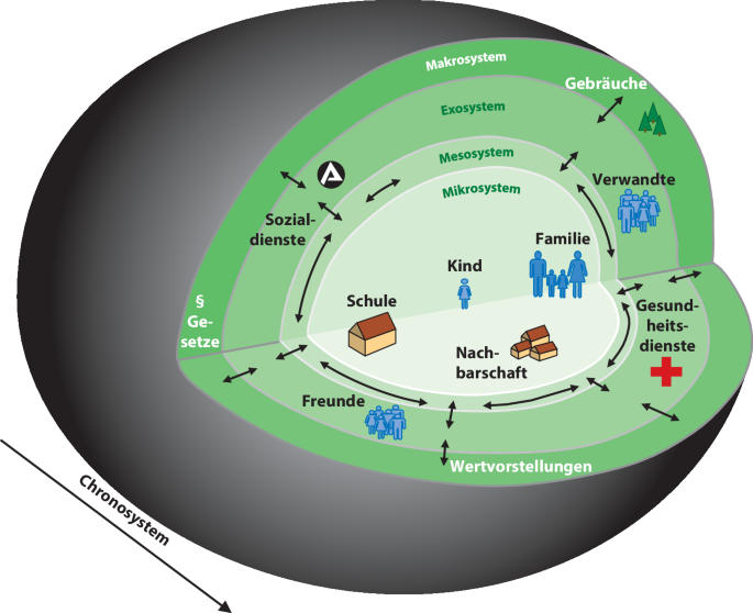 Modelle und Bedingungen der Entwicklung | SpringerLink