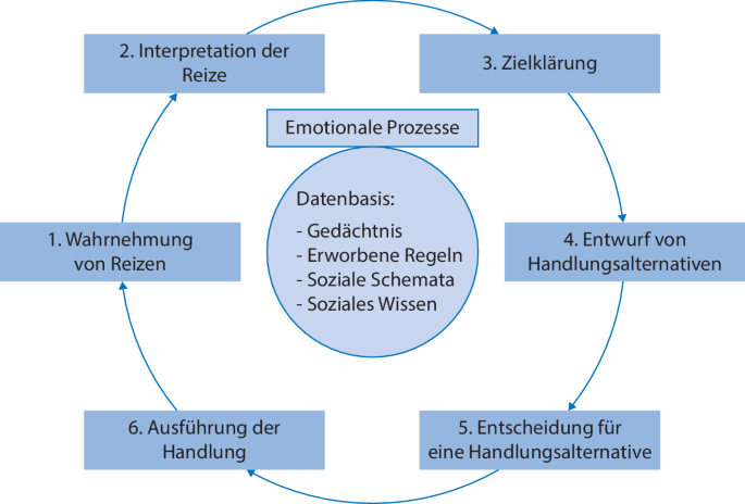 Psychosexuelle und soziale Entwicklung | SpringerLink