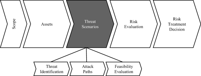 Modeling and Evaluating Threat Scenarios | SpringerLink