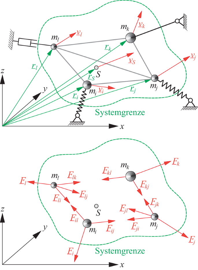 Kinematik und Kinetik von Massepunktsystemen | SpringerLink