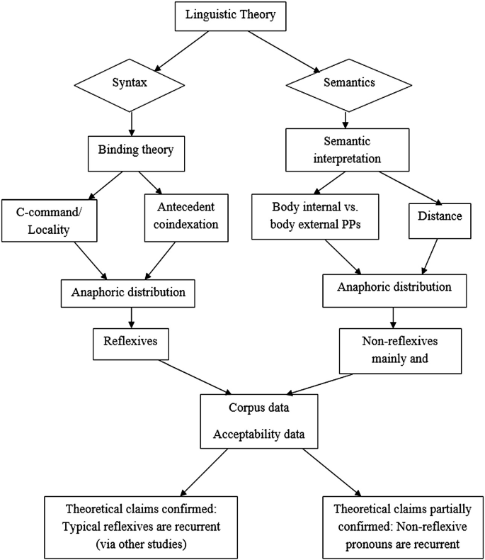 Reflexive Pronouns and Locative PPs: Evidence from Three Corpora and Speaker Judgement ...