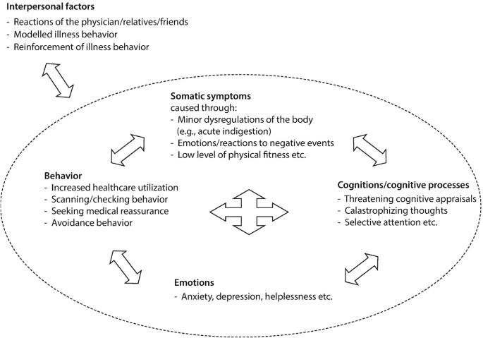 Therapeutic Approaches for Persistent Somatic Symptoms, Somatoform ...