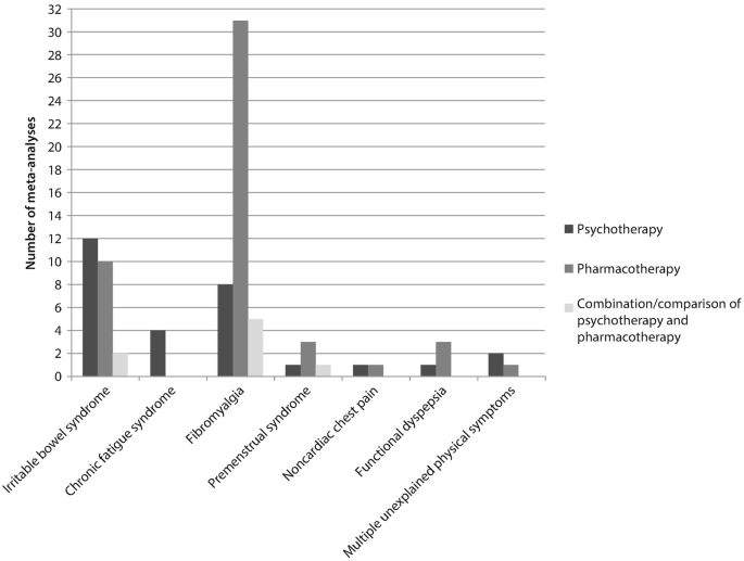 Therapeutic Approaches for Persistent Somatic Symptoms, Somatoform ...