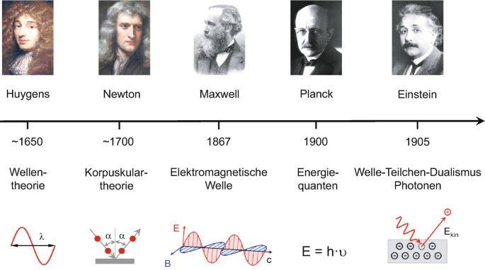 Elektromagnetische Strahlung – Welle-Teilchen-Dualismus | Springer ...