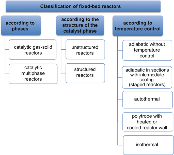 Reactors for Fluid-Solid Reactions: Fixed Bed Reactors | Springer ...