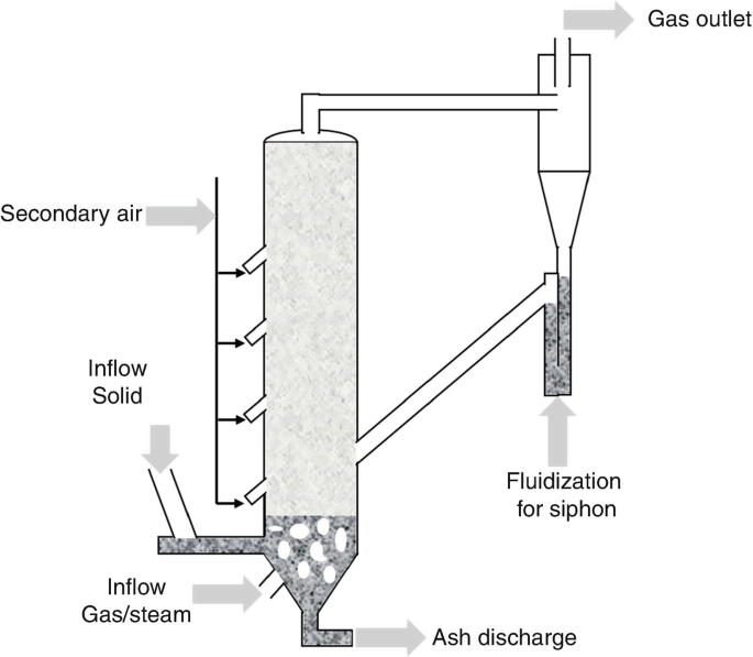 Reactors for Fluid-Solid Reactions: Fluidized Bed Reactors | Springer ...