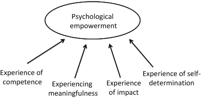 Empowerment: Strengthening and Developing Employees | Springer Nature Link