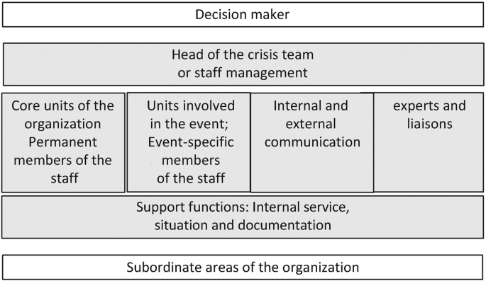 Leadership in Crisis Using Crisis Management Teams | Springer Nature Link