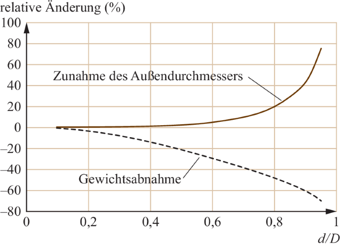 Achsen und Wellen | SpringerLink