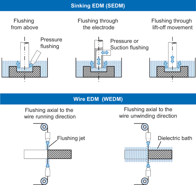 Electrical Discharge Machining (EDM) | SpringerLink