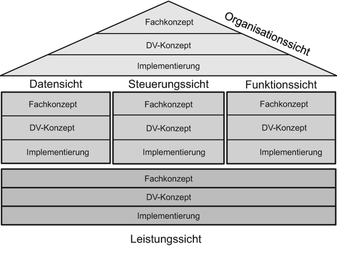 Geschäftsprozessmanagement und Anwendungssysteme | SpringerLink