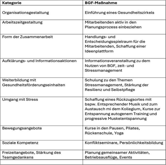 Einfluss Betrieblicher Gesundheitsförderung auf die psychosoziale ...