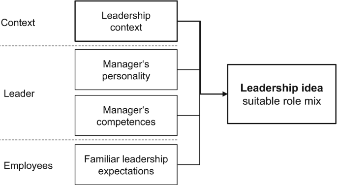 Defining a Suitable Idea of Leadership | Springer Nature Link