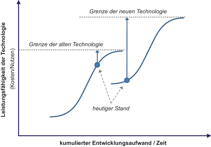 Was sind Technologien und wie verändern sie sich im Laufe der Zeit ...