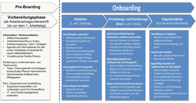 Onboarding – Der Grundstein für Mitarbeiterbindung | Springer Nature Link