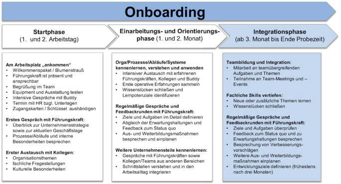 Onboarding – Der Grundstein für Mitarbeiterbindung | Springer Nature Link