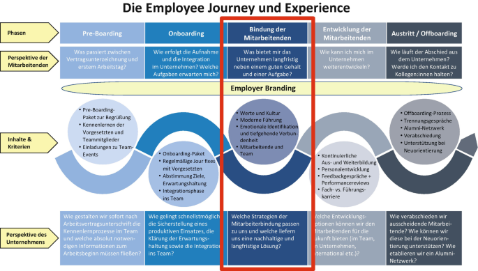 Die Phase der Mitarbeiterbindung | SpringerLink