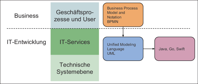 IT-Entwicklung | SpringerLink
