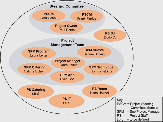 Traditional Project Management | SpringerLink