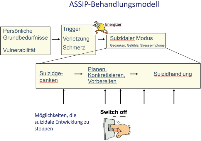 Aus neuen Erkenntnissen wird ein neues Therapiemodell | SpringerLink