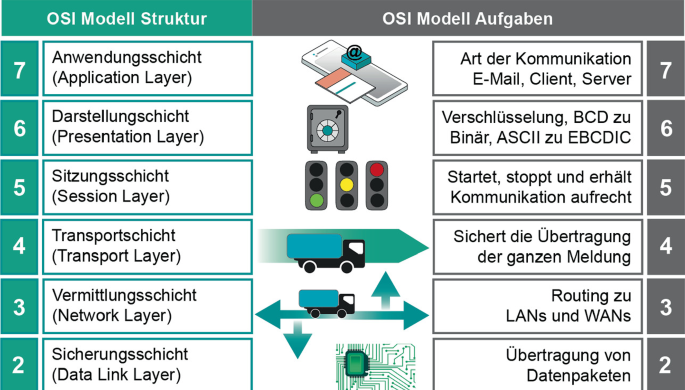 Die sieben Schichten des OSI Model und das Interne | Springer Nature Link