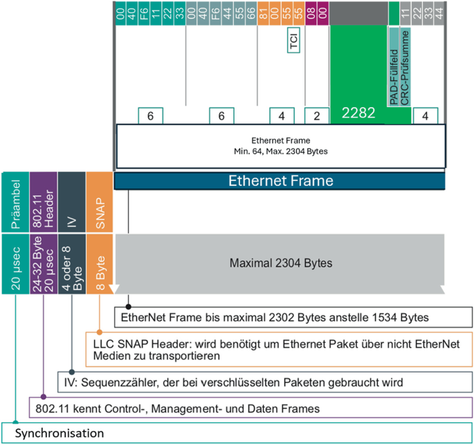 WLAN / Wi-Fi | Springer Nature Link