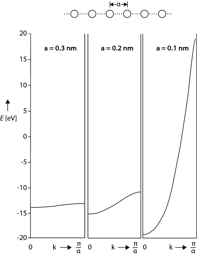 Elektrischer Leiter oder Isolator? – Energiebänder | SpringerLink
