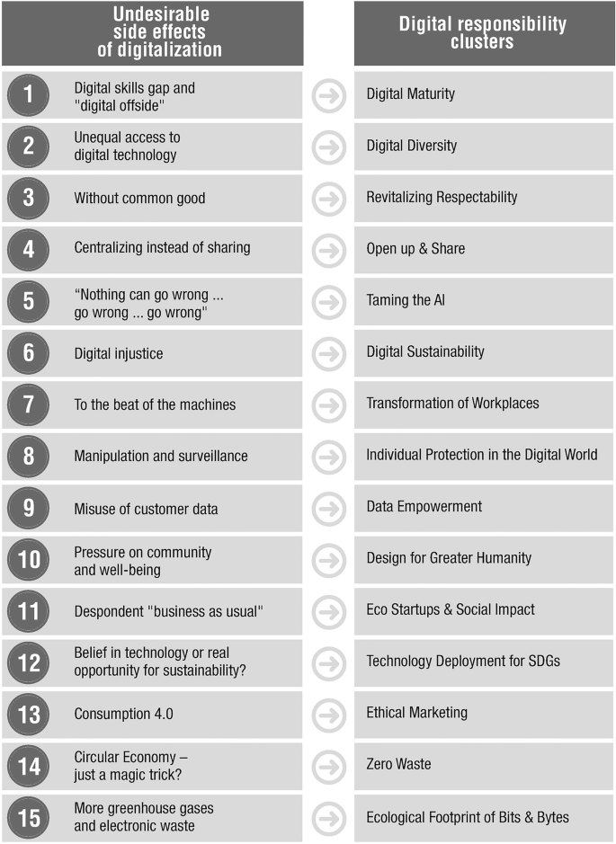 Zoom in! Assessing Digital Responsibility in the Company | SpringerLink