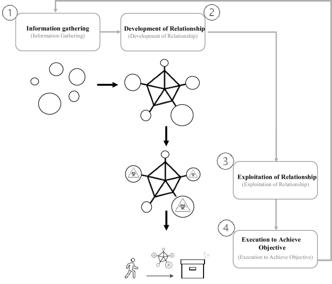 How Does a Social Engineering Attack Work? | SpringerLink