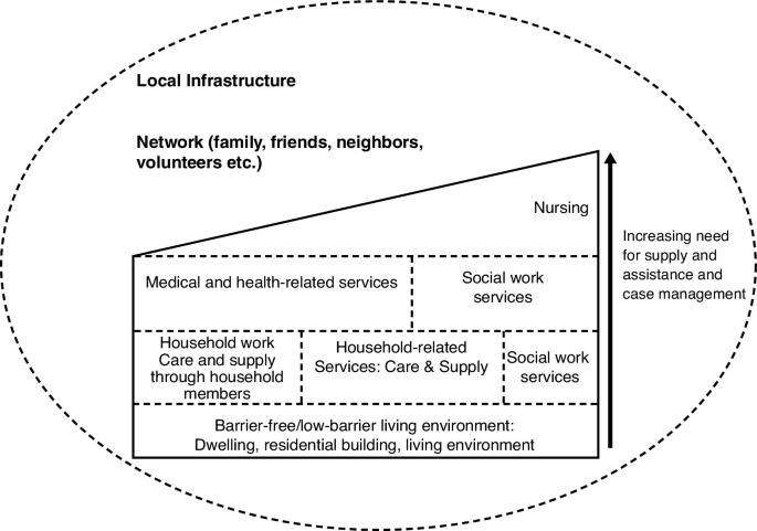 Household-Related Services for Self-Determined Living | Springer Nature ...