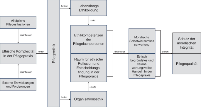 Pflegeethik und verantwortungsvolles Handeln in der Pflegepraxis ...