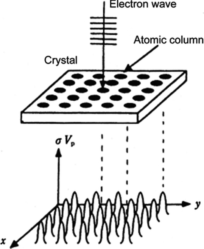 Imaging Theory of High-Resolution TEM and Image Simulation | SpringerLink