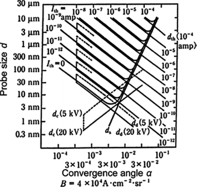 What is Scanning Transmission Electron Microscopy (STEM)? | SpringerLink