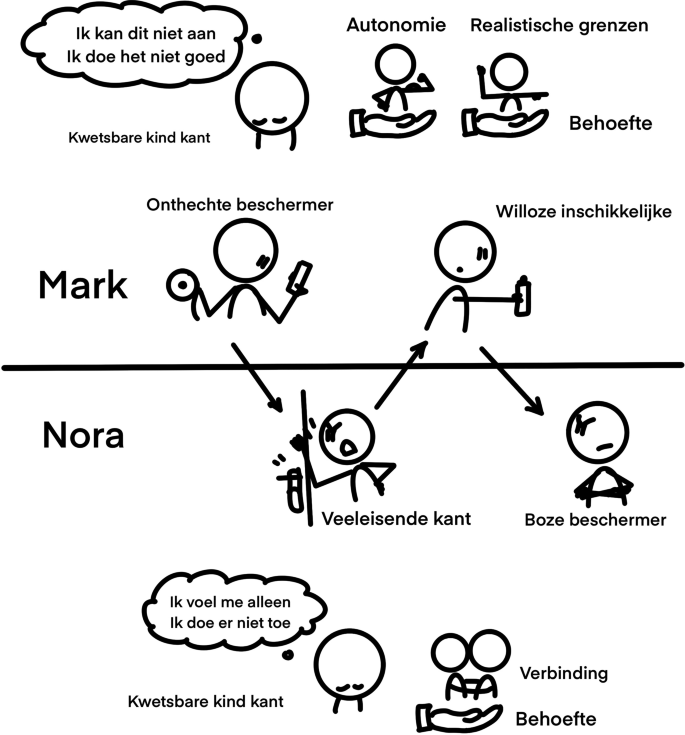 Verschillende toepassingen schematherapie voor (aanstaande) ouders en ...