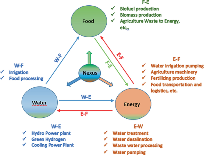Automation System in Water Energy Food Nexus Applications | Springer ...