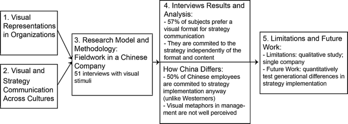 Visual Representations of Knowledge for Strategy Communication ...