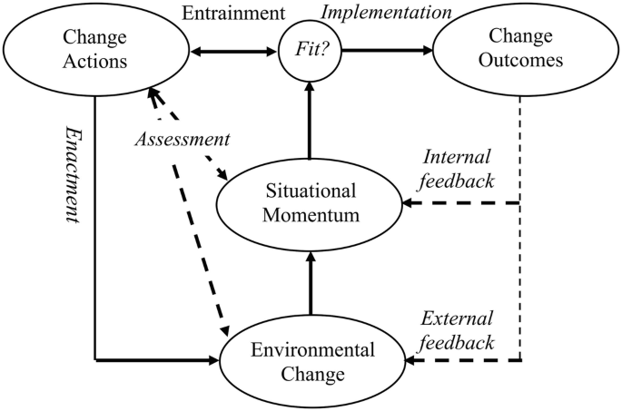 Leading Organizational Change by a Momentum Management Perspective ...