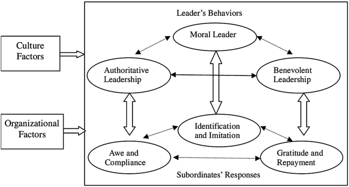 Paternalistic Leadership in China | SpringerLink