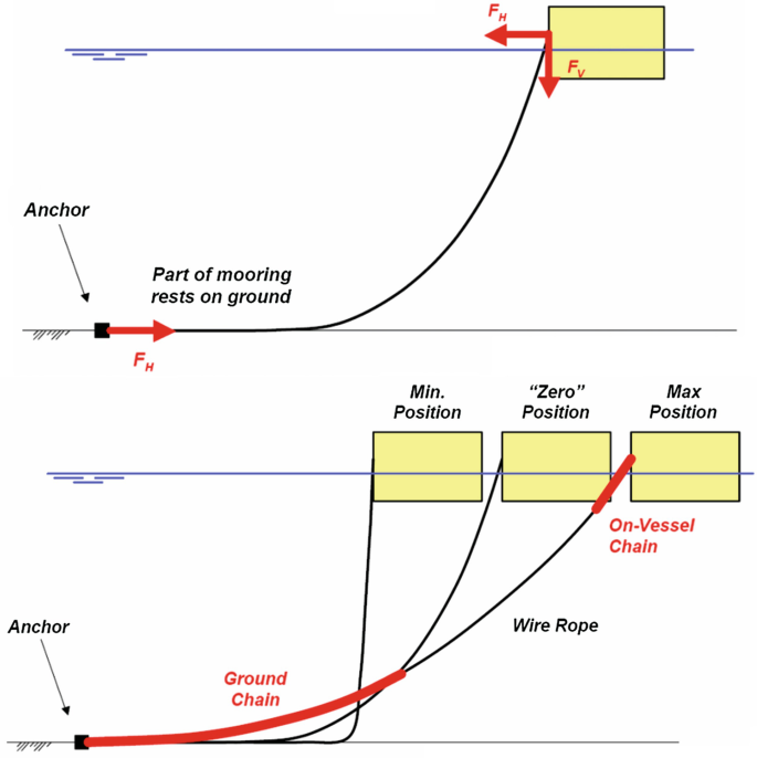 Catenary Mooring | SpringerLink
